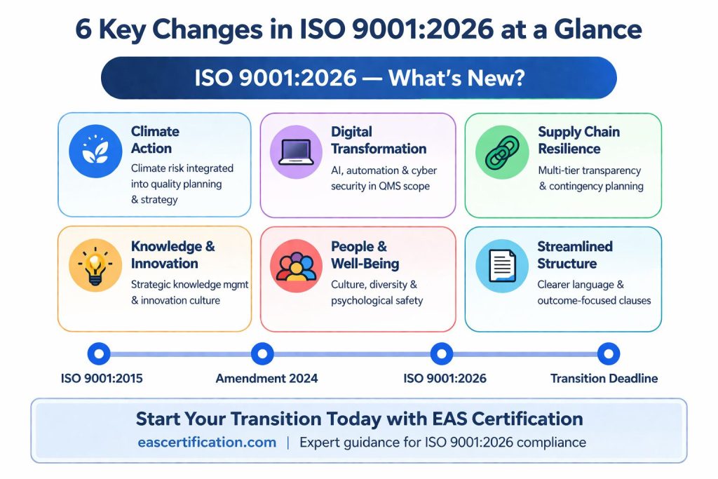 ISO 9001:2026 – Key Changes & Transition Guide