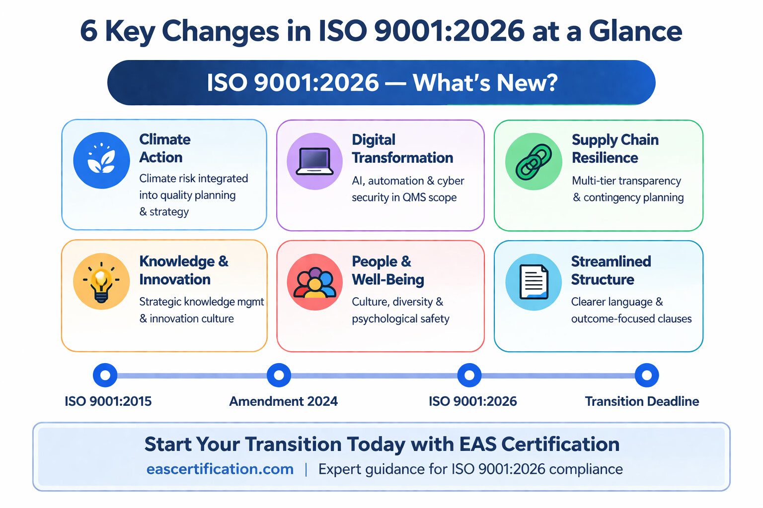ISO 9001:2026 – Key Changes & Transition Guide